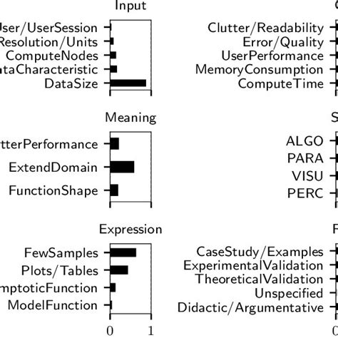 Overview Of The Coded Corpus Top Umap Embedding Of The 127 Papers Of