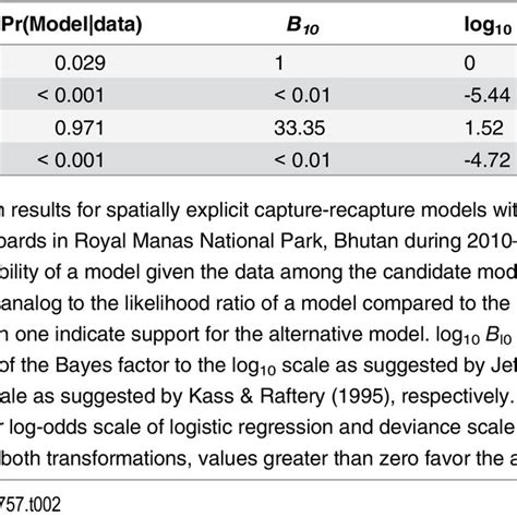 bayesian model selection results for daily sampling interval models for