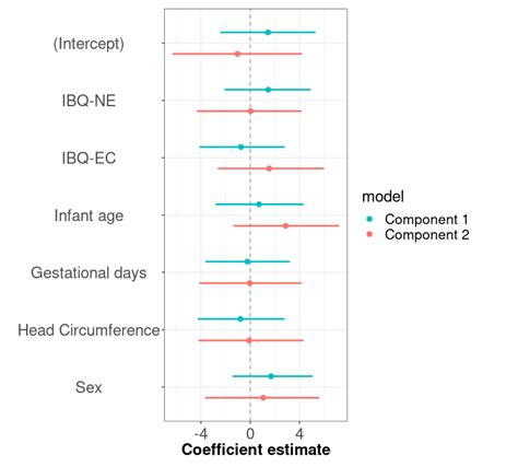 Logistic Coefficient Estimates And 95 Credible Intervals For Each Download Scientific Diagram