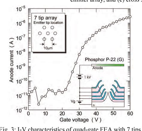 Figure 4 From Field Emitter Array With A Built In Multi Electrode Lens