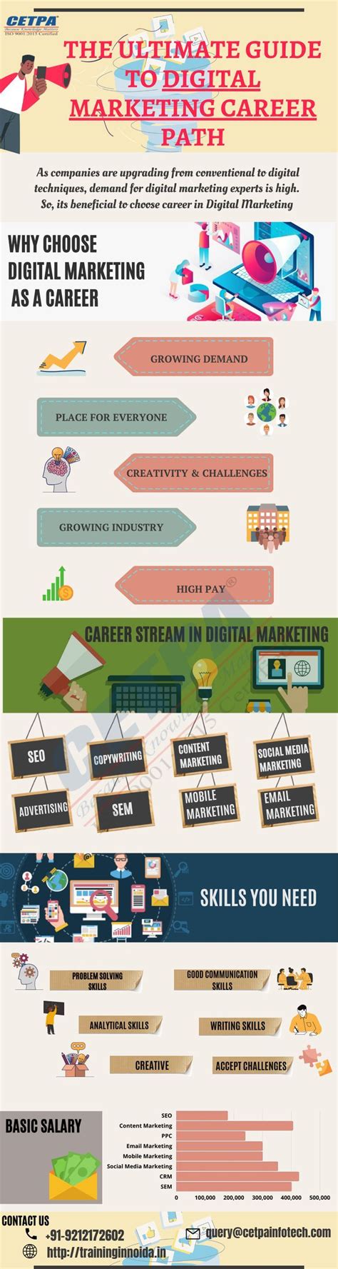 The Ultimate Guide To Digital Marketing Career Path Digital Marketing