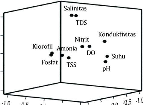 Gambar 6 Plot Analisis Komponen Utama Berdasarkan Parameter Kualitas