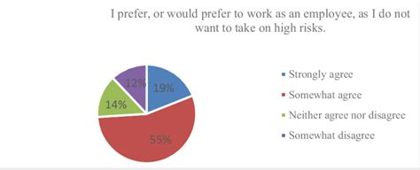 Risk Based Work Preferences Download Scientific Diagram