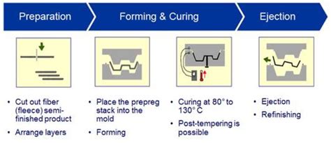 Pre Preg Laminating Vs Wet Lay Up Hubpages