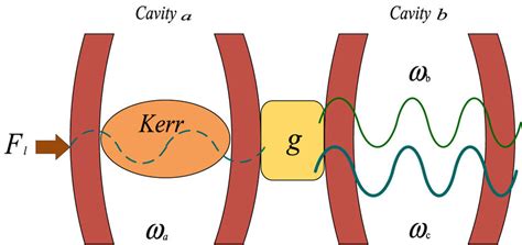 Non Degenerate Four Wave Mixing System With Kerr Non Linearity It Download Scientific Diagram