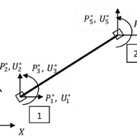 Nodal Forces And Deformations Of The Force Based Frame Element