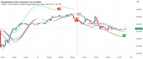Tradeiq Crazy Scalping Trading Strategy Kaspricci By Best Algo