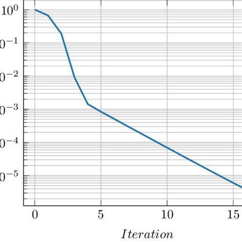 test 3 normalized a cost functional values and b gradient norm