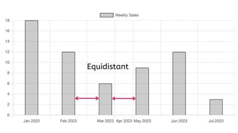 Understanding Difference Between Time And Timeseries In Chart Js