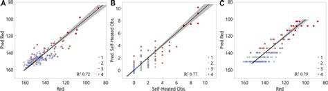 Least Squares Regression Analysis Of A Red Band Intensity As A