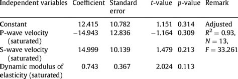 Multiple Regression Model For The Further Prediction Of Static Modulus
