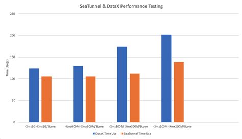 比datax快20！seatunnel同步计算引擎性能测试全新发布 知乎