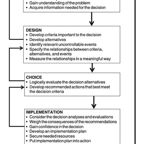 Description Of Simons Model Of The Process Of Decision Making