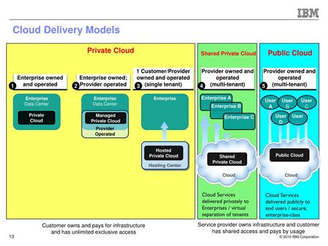 Ppt Cloud Computing And Smarter It Delivery Carlos Passi As Sistant