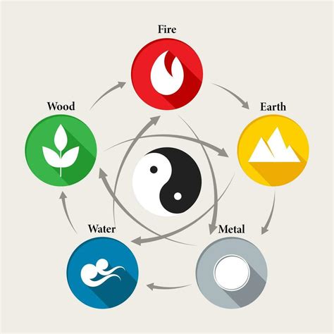 Chinese Feng Shui Astrological Symbols Fire Earth Metal Air And