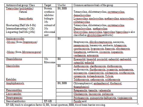 Antibiotics Introduction To Classification Pptx