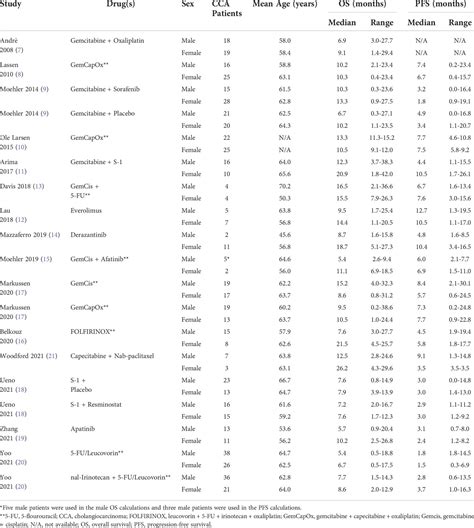 Frontiers Sex Related Disparities In Outcomes Of Cholangiocarcinoma