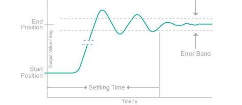 dynamic inclinometers everight position