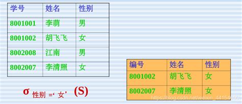数据库原理 关系代数之基本运算数据库的五种基本运算 Csdn博客 数据库原理 关系代数之基本运算数据库的五种基本运算 Csdn博客