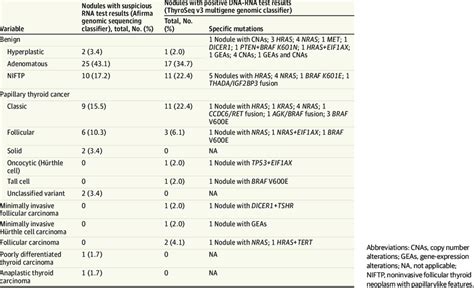 Histopathologic Diagnosis Of Indeterminate Thyroid Nodulesresearch