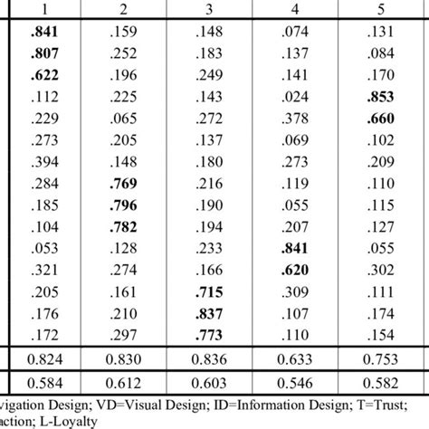 Principle Components Analysis And Reliability Download Table