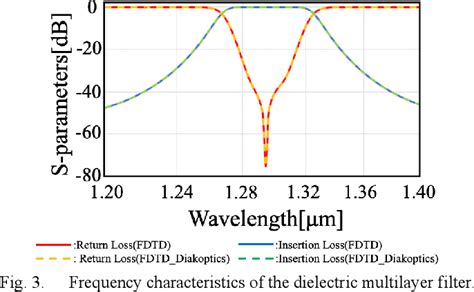 Figure 1 From Sampling Frequency Conversion Of The Time Domain Discrete