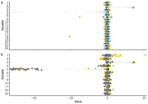 Jittered Strip Charts Of The Robustly Tandardized Variables A In The