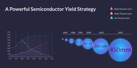 Effective Semiconductor Yield Strategy For Yield Improvement