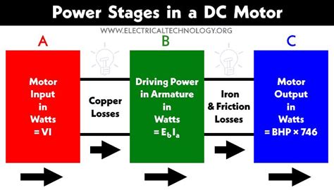 Losses In A DC Motor Power Stages Efficiency Of DC Motor Mechanical Energy Power Digital