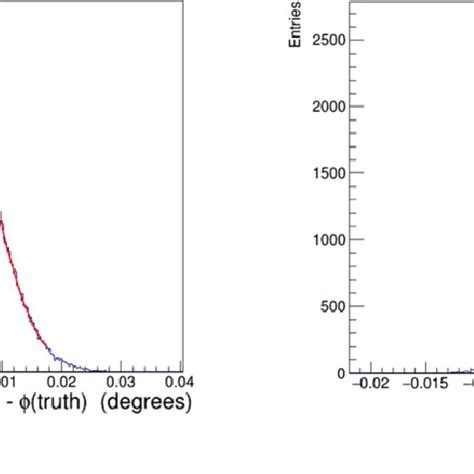 The Angular Resolutions Of The Detector System In The Azimuthal Angle