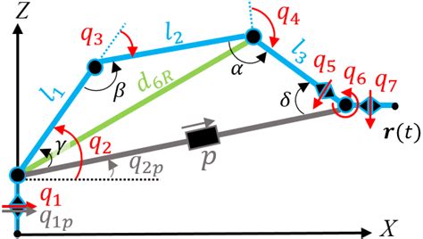 Dof Robotic Arm Kinematics For Maximum Manipulability Download Scientific Diagram