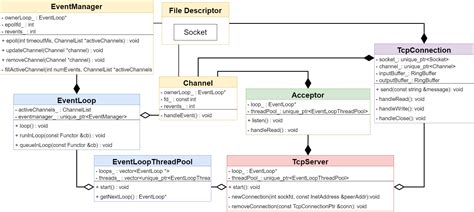 Github Importcppwebserver C高性能网络服务器