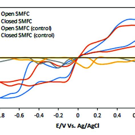 Cyclic Voltammetry Of Open And Closed Smfcs The Scan Rate Was 5 Vs