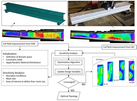 3 The Optimization Process Of Matching Numerical Fem And Download Scientific Diagram