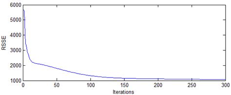 Convergence Of The Simultaneous Algebraic Reconstruction Technique