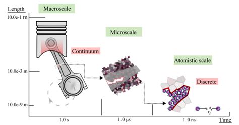 Bridging Multiscale Dynamic Analysis For Heterogeneous Materials Using
