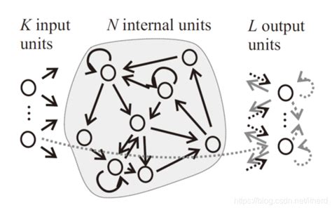回声状态网络（echo State Network） Csdn博客