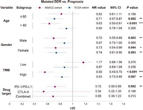 Association Of DDR Mutations With Survival Outcome In Distinct Clinical Download Scientific