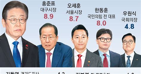 ‘차기 대통령 적합도 이재명 395 홍준표 89 오세훈 87