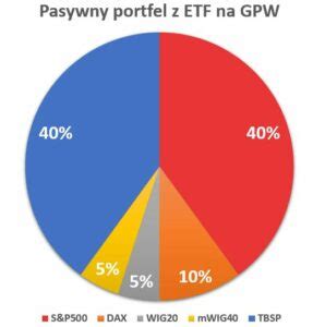 Zestawienie ETF y na GPW opis opłaty i portfel pasywny Akademia