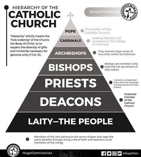The Catholic Church Hierarchy