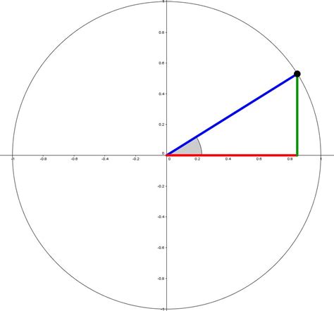 Animation Blender Sine Wave Calculated Incorrectly Blender Stack
