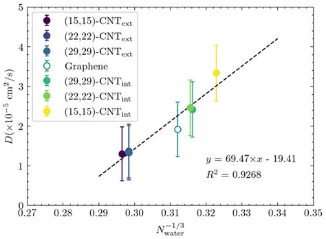 Correspondence Between Cnt Surface Solvating Waters And D A The