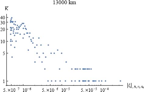 Plot In Loglog Scale Of The Points Download Scientific Diagram