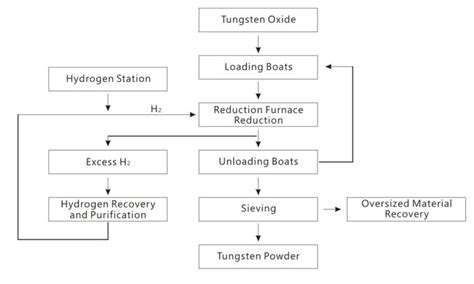 Tungsten Powder Production Process Flowchart