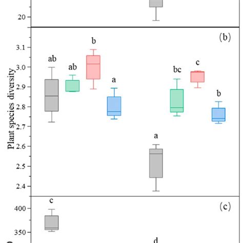 Box Plot Of Plant Species Richness A Plant Species Diversity B Download Scientific