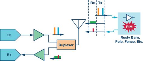 Passive Intermodulation Pim Effects In Base Stations Understanding The Challenges And