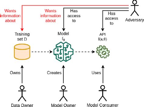 Figure 1 From A Survey Of Privacy Attacks In Machine Learning Semantic Scholar
