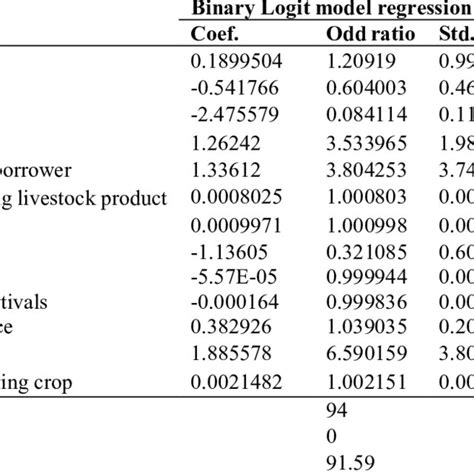 Logistic Regression Result With Odd Ratio Report Download Table