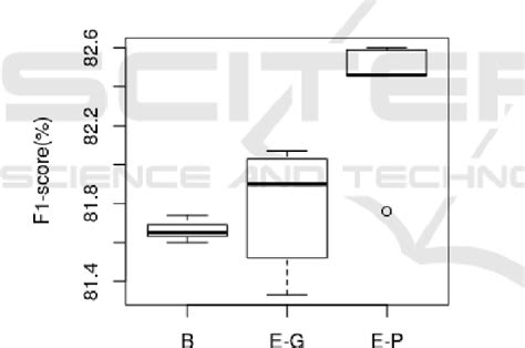 Figure 7 From Chemical Named Entity Recognition With Deep Contextualized Neural Embeddings
